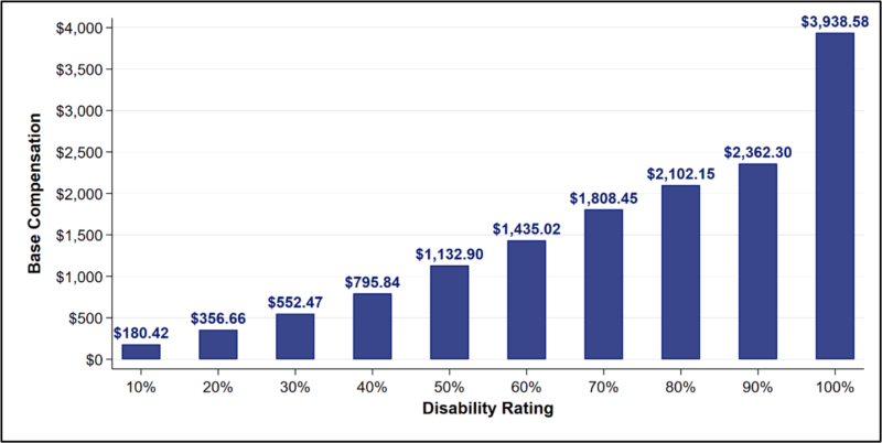 Veterans Benefits in Personal Injury and Damages Cases - Blog